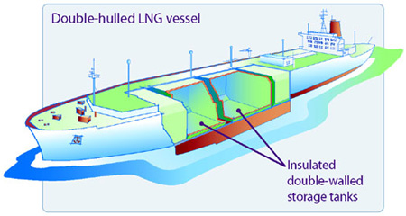 LNG SERVICES